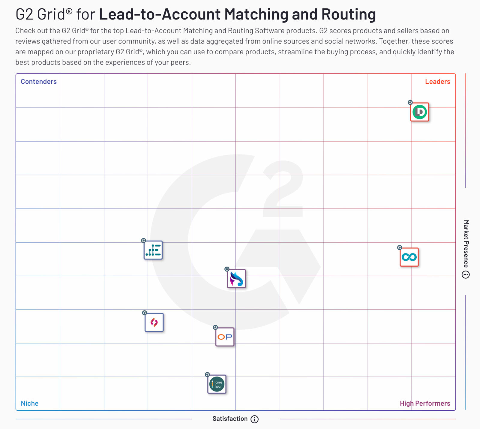 G2 Category: Lead-to-Account Matching & Routing | LeanData