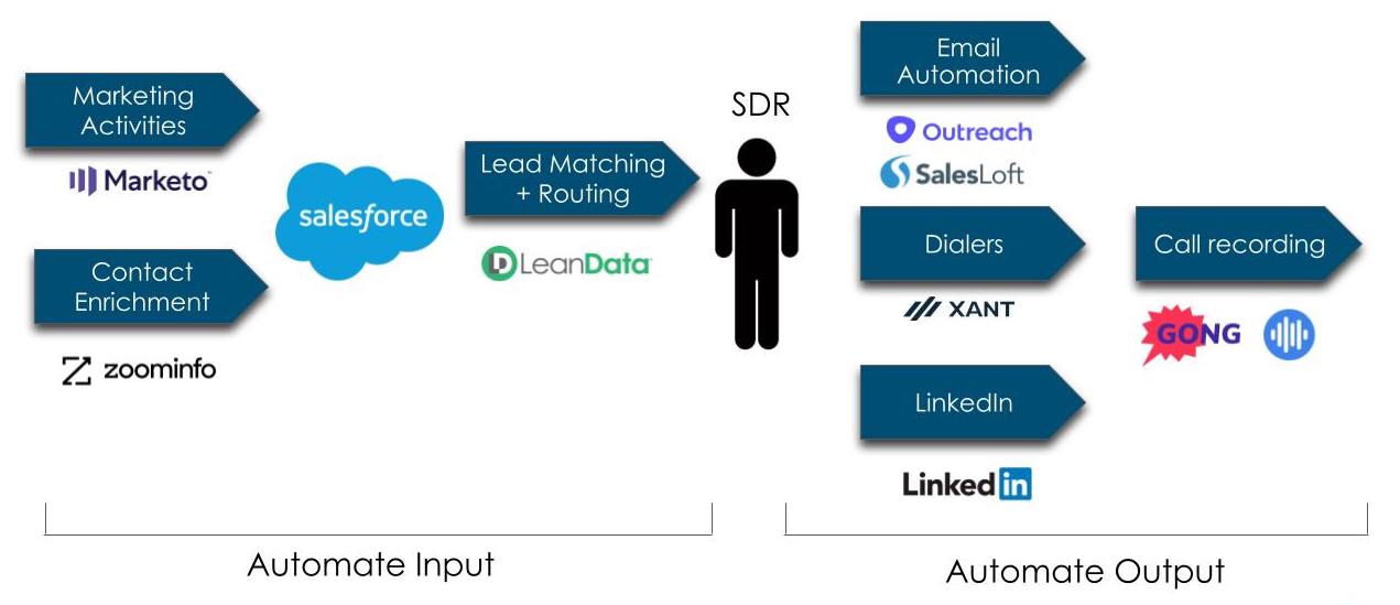 The Best Kept Secret to Supercharge Your SDR Tech Stack | LeanData