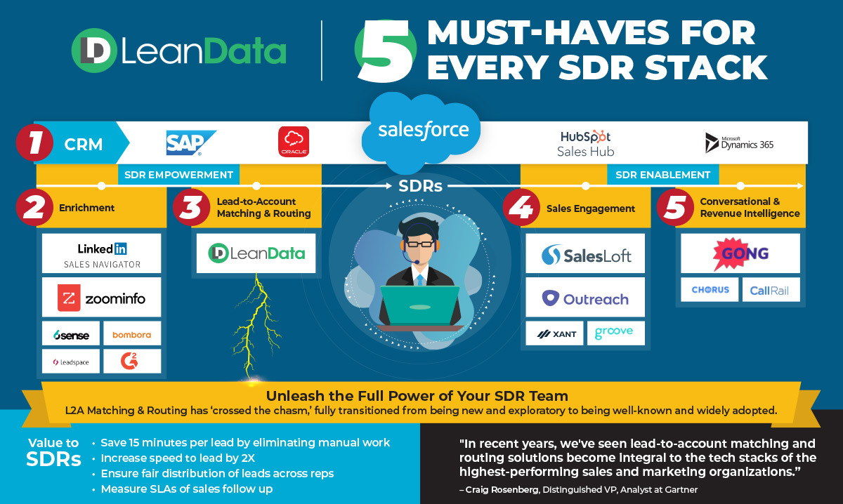 Building the Mission-Critical Sales Stack for SDR Success | LeanData