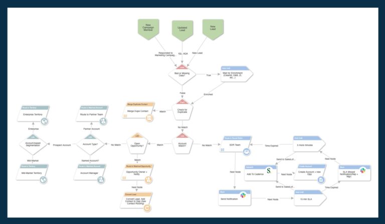Here's Why I Chose LeanData Instead of the Competitors - LeanData