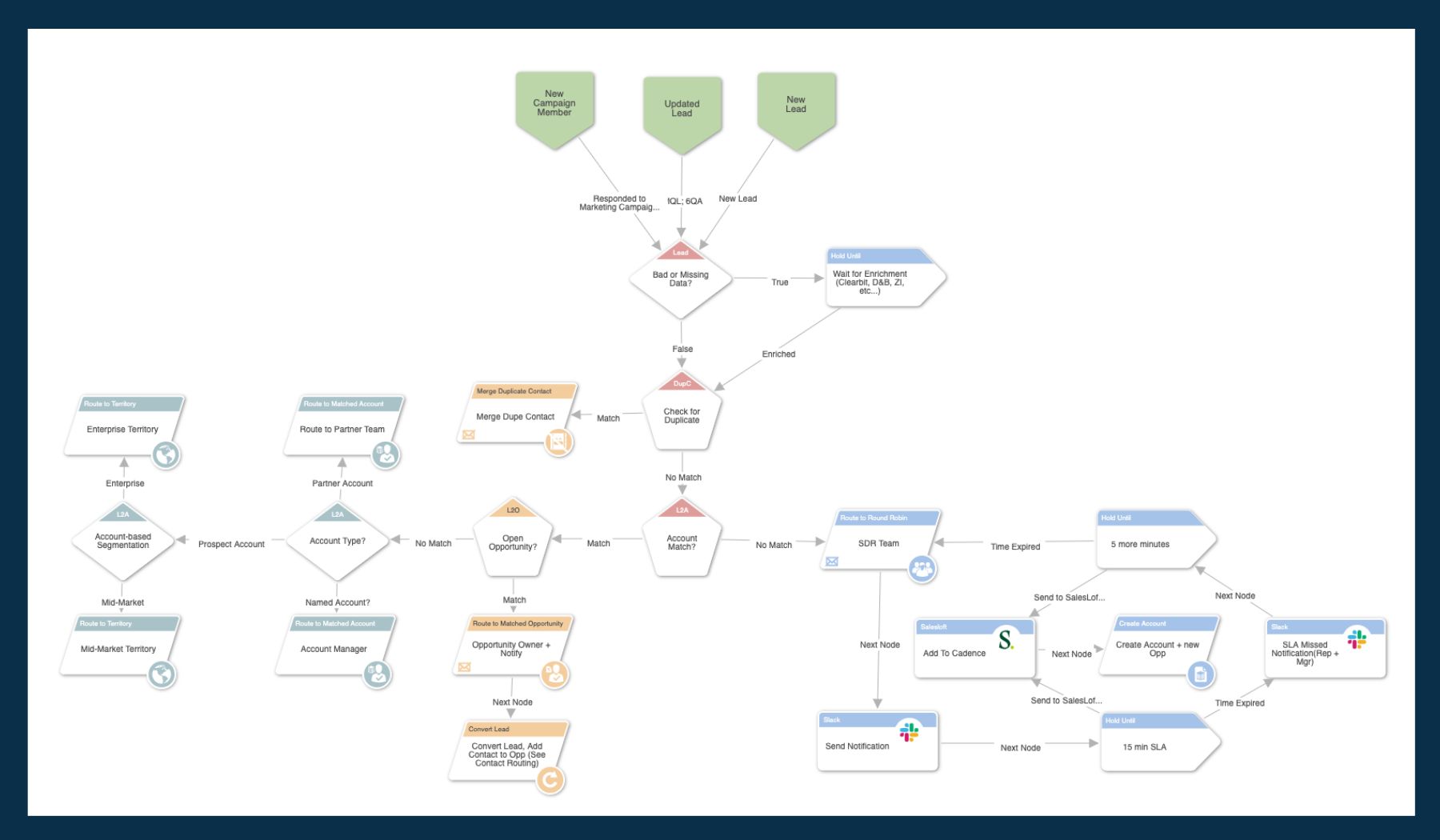 Here's Why I Chose LeanData Instead of the Competitors - LeanData