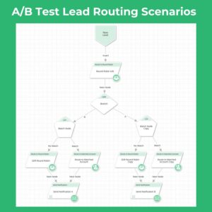10 Lead Routing Plays You Can Do in LeanData