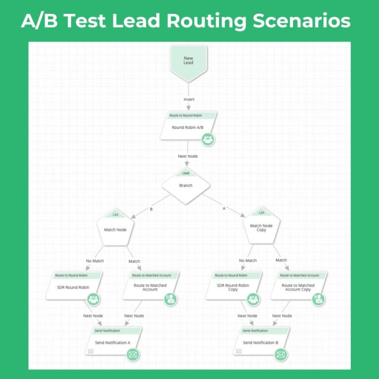 10 Lead Routing Plays You Can Do in LeanData