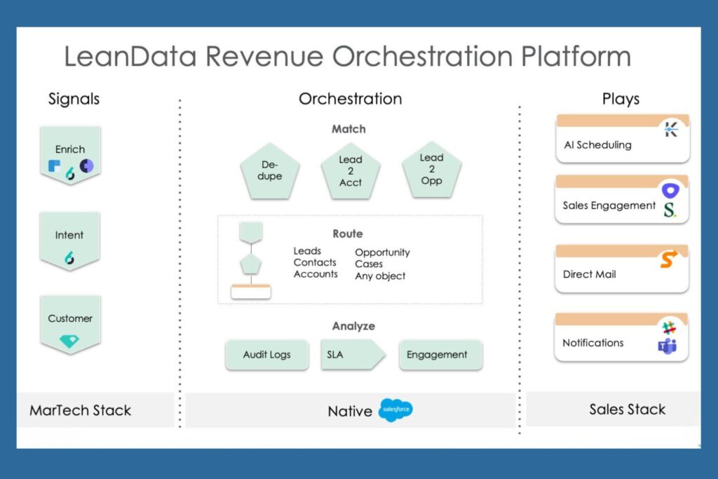How RevTech Integrations Simplify Your Tech Stack - LeanData