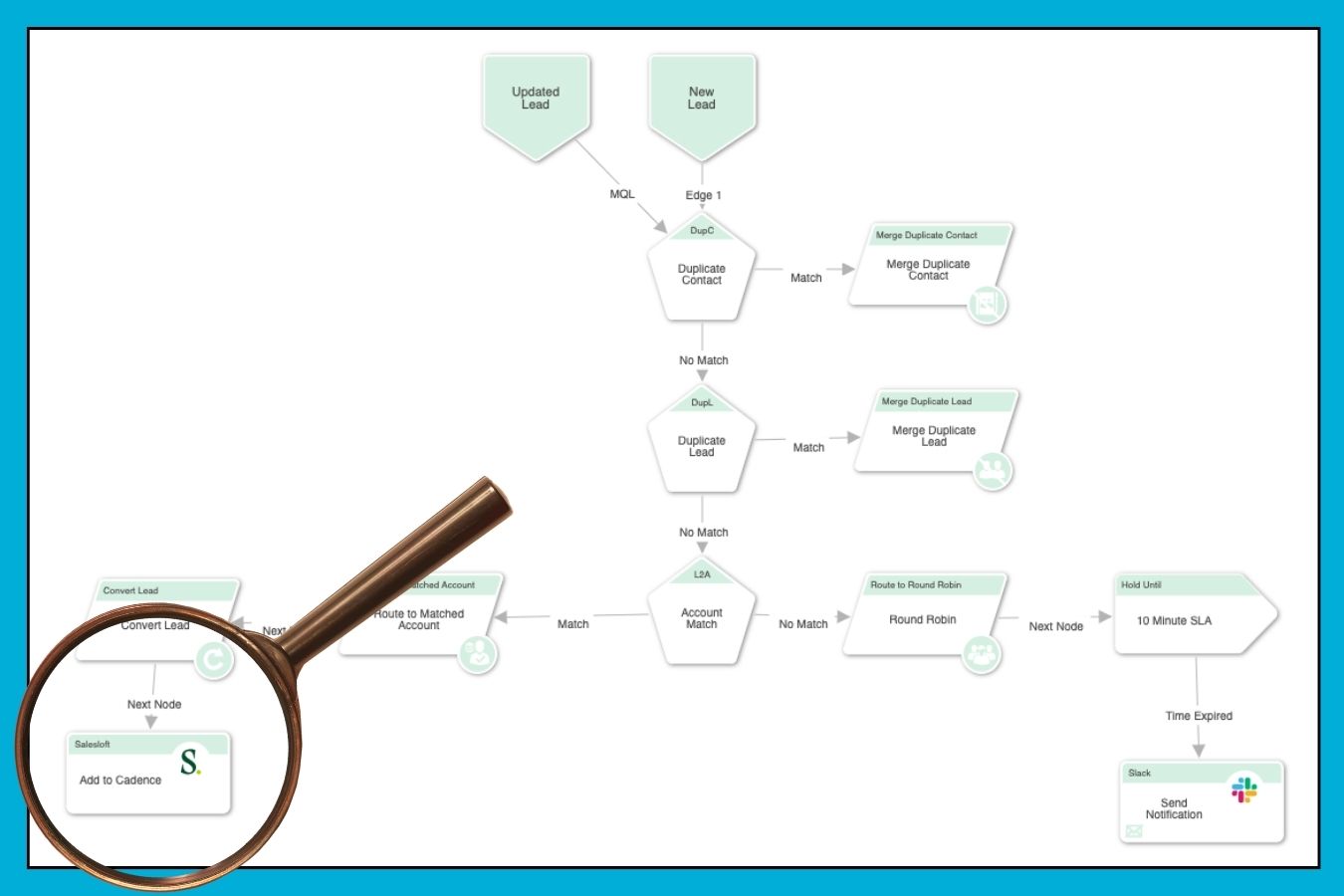 Using the LeanData-Salesloft Rhythm Integration to Optimize Campaign ... Using the LeanData-Salesloft Rhythm Integration to Optimize Campaign ...