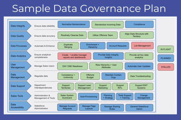 Create & Implement a Complete Data Governance Plan - LeanData