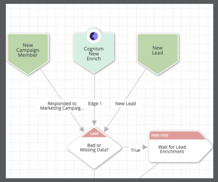17 Integrations You Can Do in LeanData - LeanData