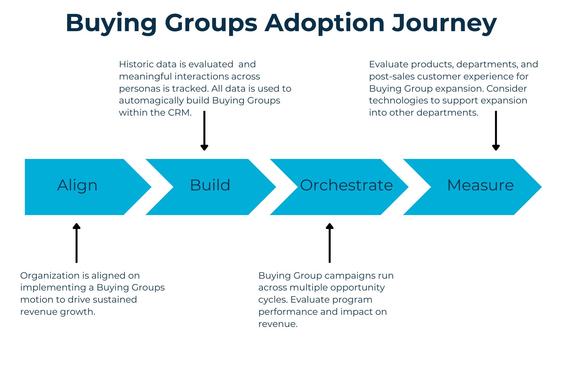Adopting a Buying Group Motion in 4 Essential Phases - LeanData