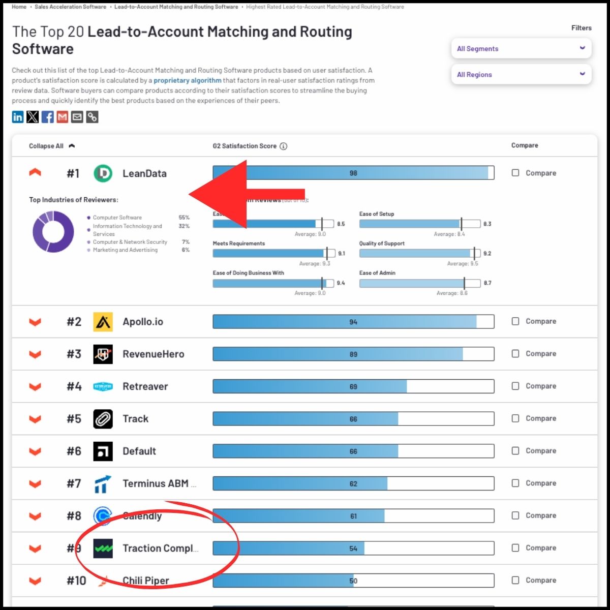 LeanData vs. Traction Complete: Which is Better for Lead Routing ...