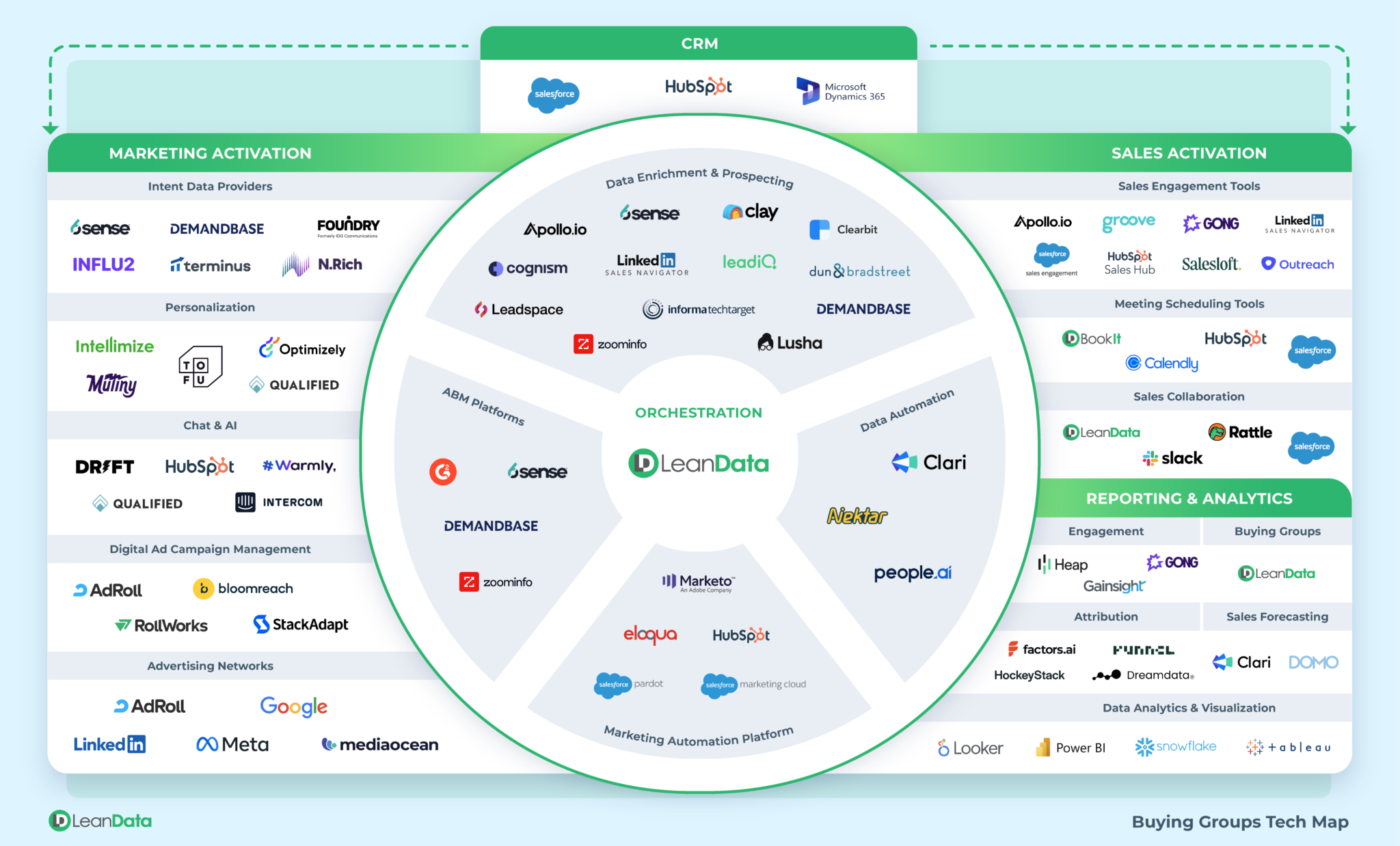 Build the Ultimate B2B Buying Groups Tech Stack - LeanData