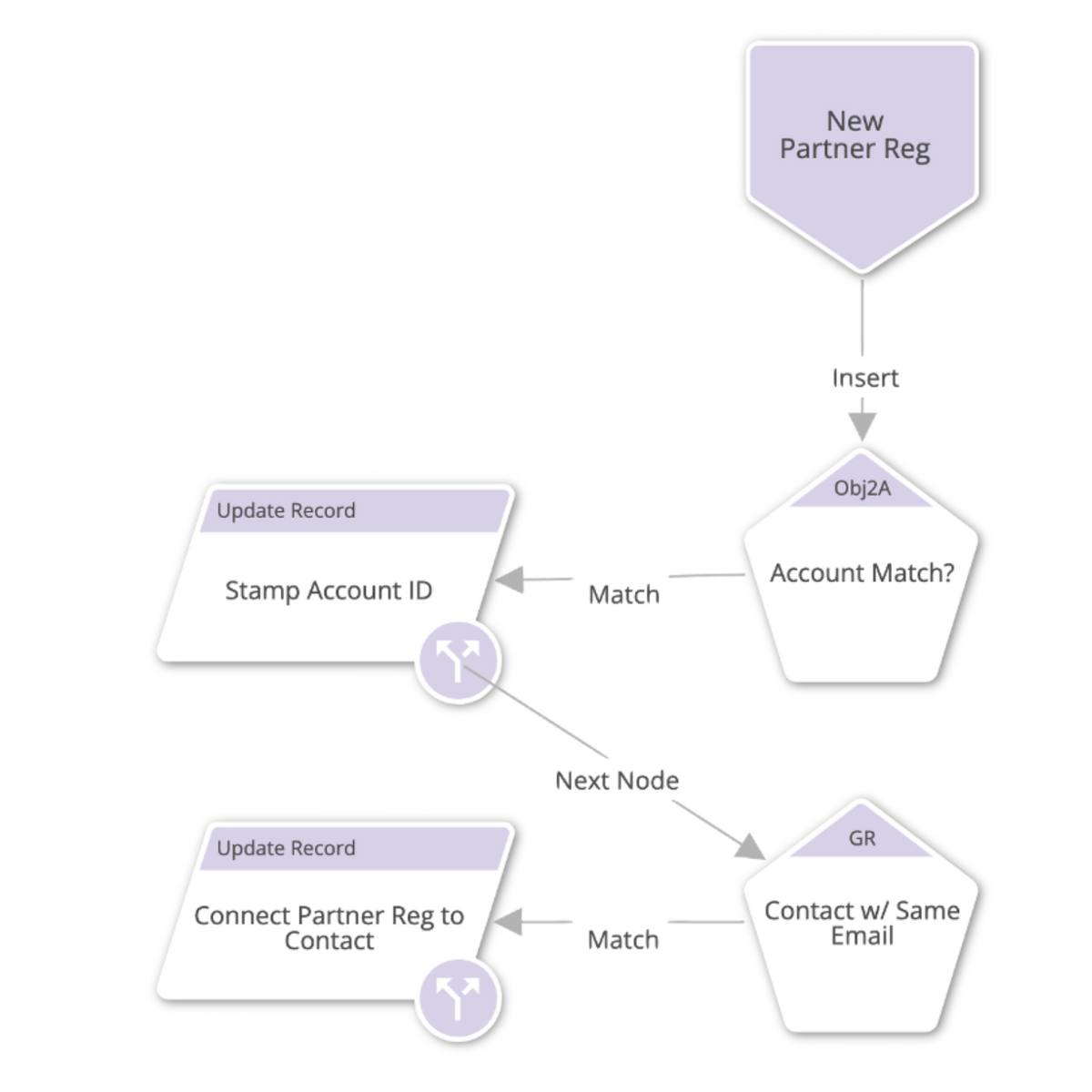 Unlock New Efficiencies With LeanData's Any Object Routing