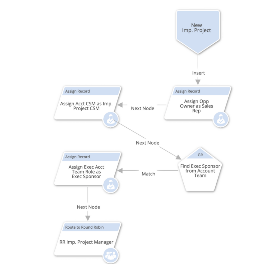 Unlock New Efficiencies With LeanData's Any Object Routing