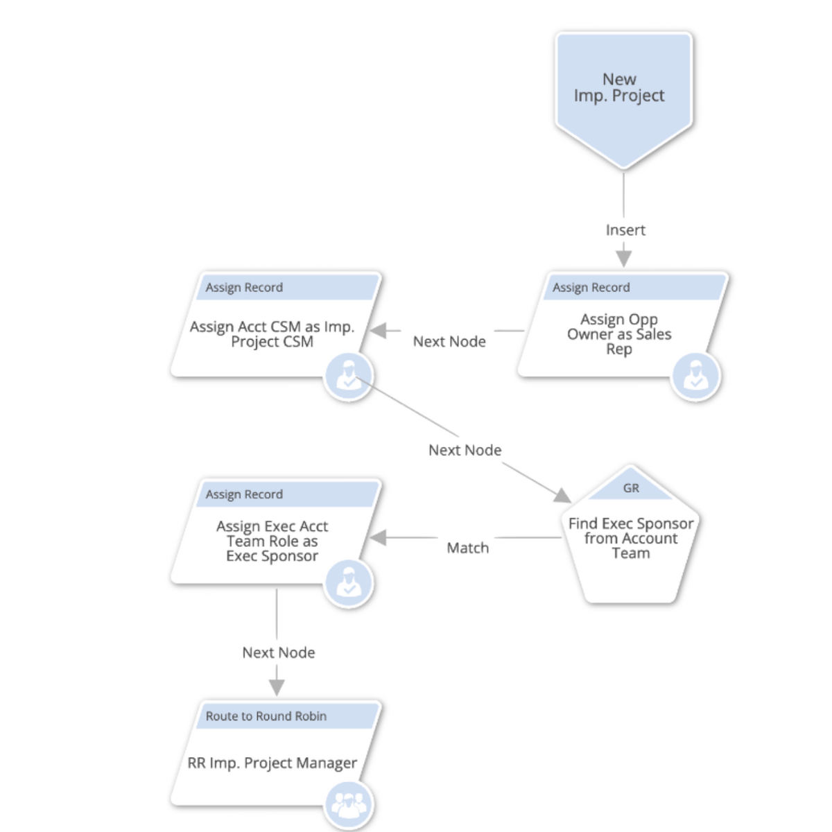 Unlock New Efficiencies With LeanData's Any Object Routing