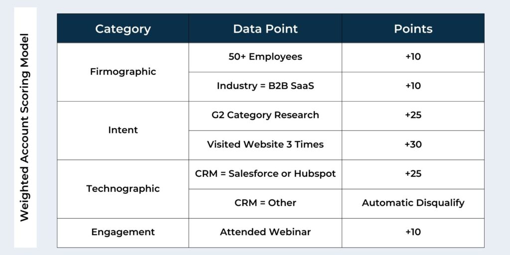 How to Automate Account Scoring with Signals and Data - LeanData